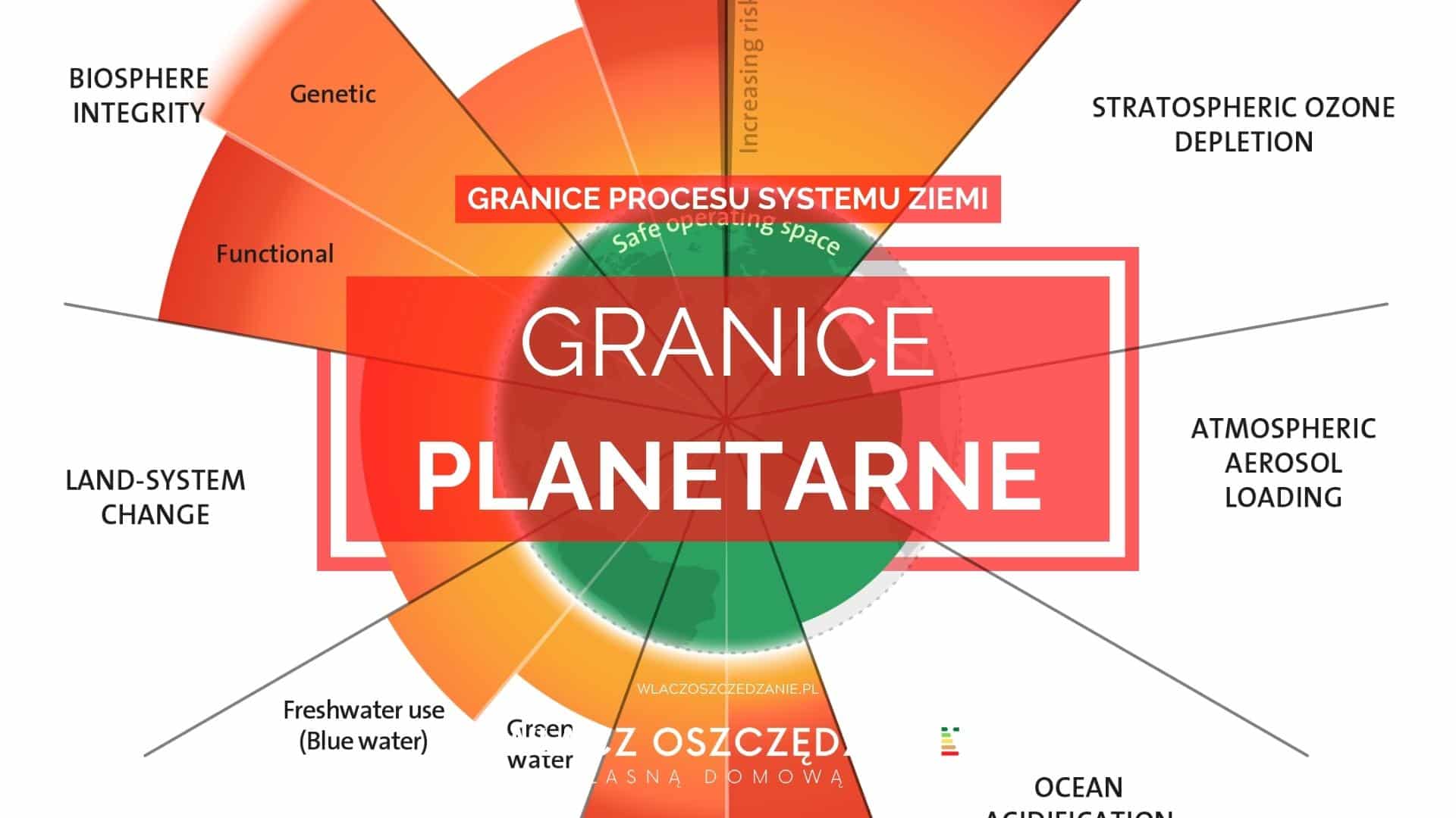 Granice planetarne (granice procesu systemu Ziemi) | Włącz oszczędzanie
